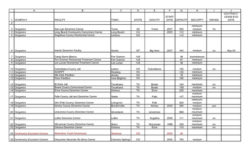 Private Prison List 2007 | Prison Legal News